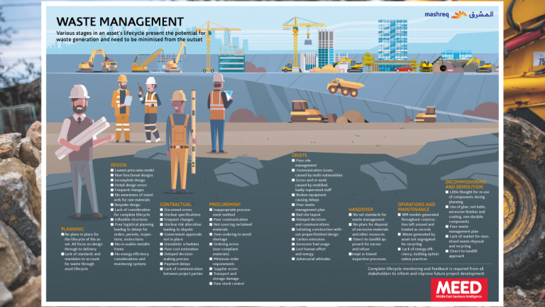 Waste management in construction - MEED
