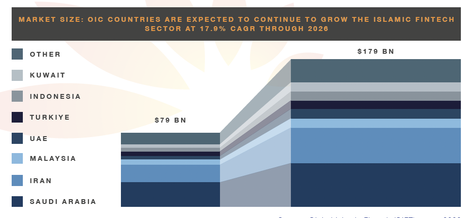 Islamic fintech can help the sector expand its reach - MEED