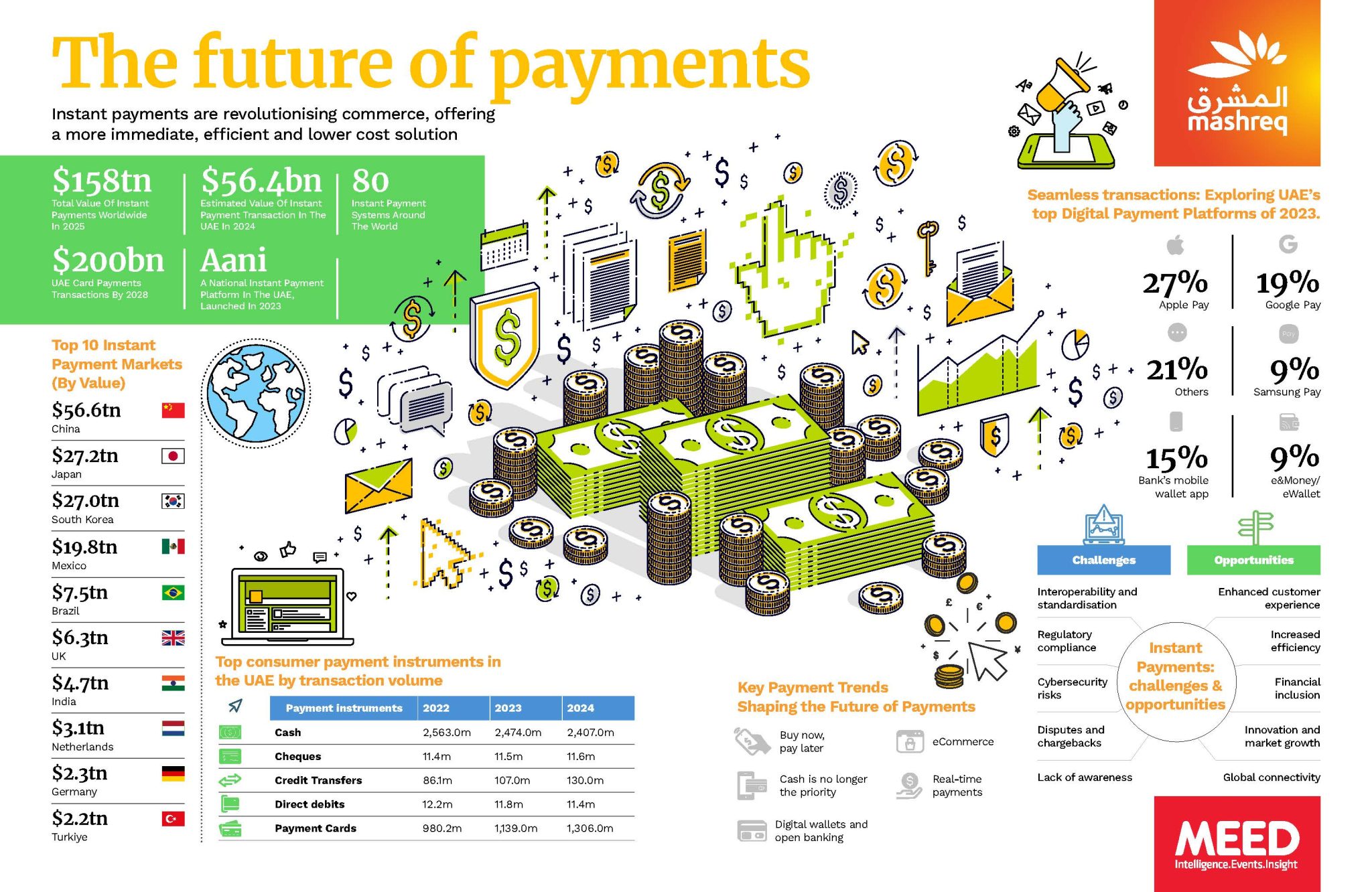 The future of payments - MEED